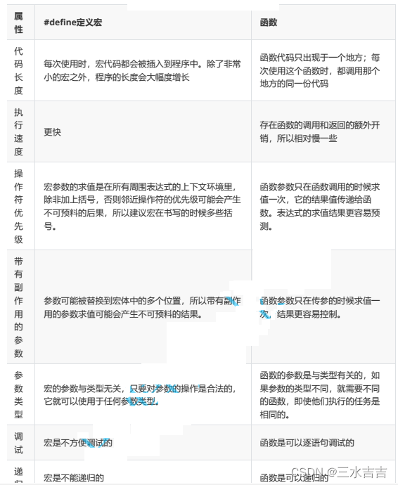 C预处理符号 Csdn博客 