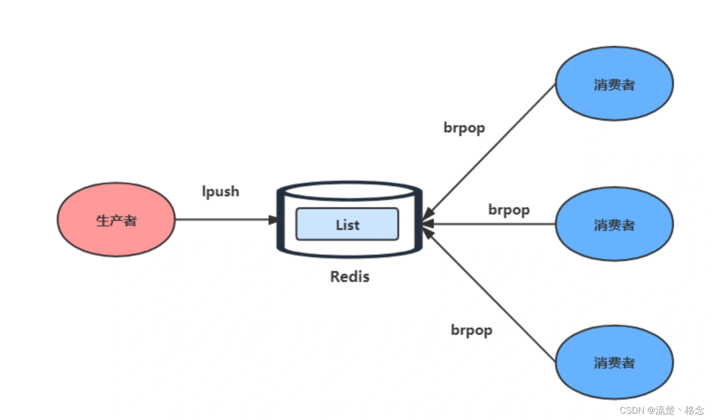 场景应用:redis如何做消息队列?c Redis 消息队列 Csdn博客