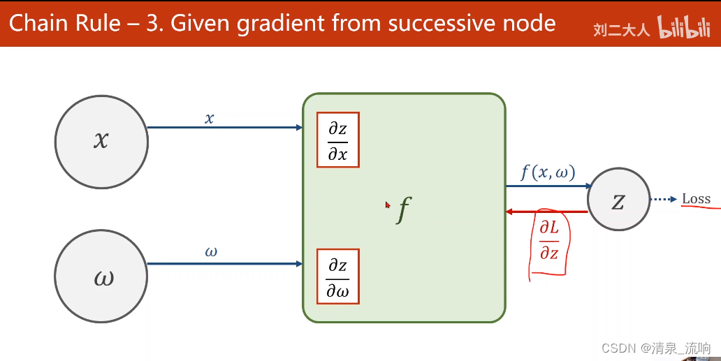深度学习（pytorch）——反向传播pytorch 反向传播 Csdn博客 1610