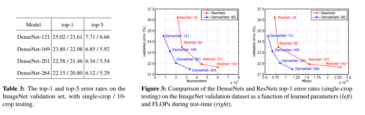 【网络结构设计】4、DenseNet | 通过密集连接让信息实现层间最大流动的主干网络_密集连接的好处-CSDN博客