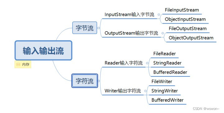 Java 输入输出流 Csdn博客