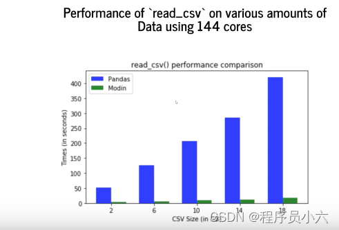 嫌pandas慢又不想改代码怎么办？来试试Modin_pandas 写csv 慢-CSDN博客