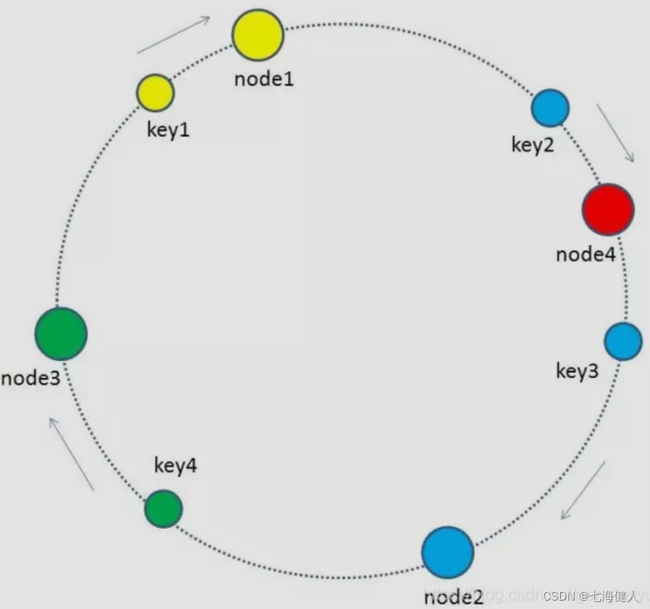 Redis——cluster数据分布算法and哈希槽redis Cluster Hash Csdn博客