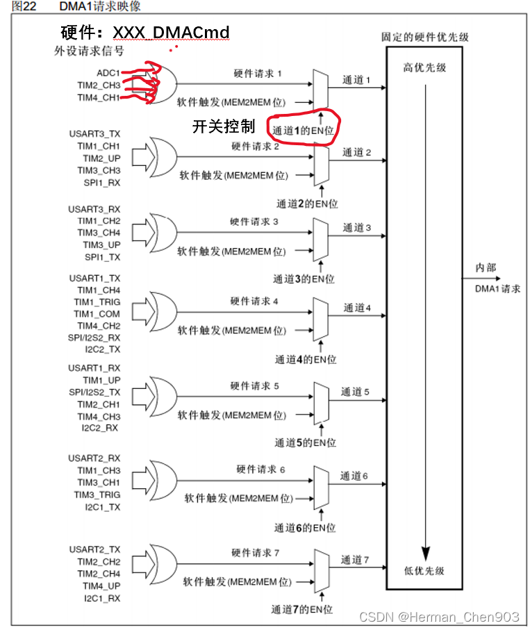 Stm32特有的数据搬运方式 基于dma外设的数据搬运dma搬运64位 Csdn博客