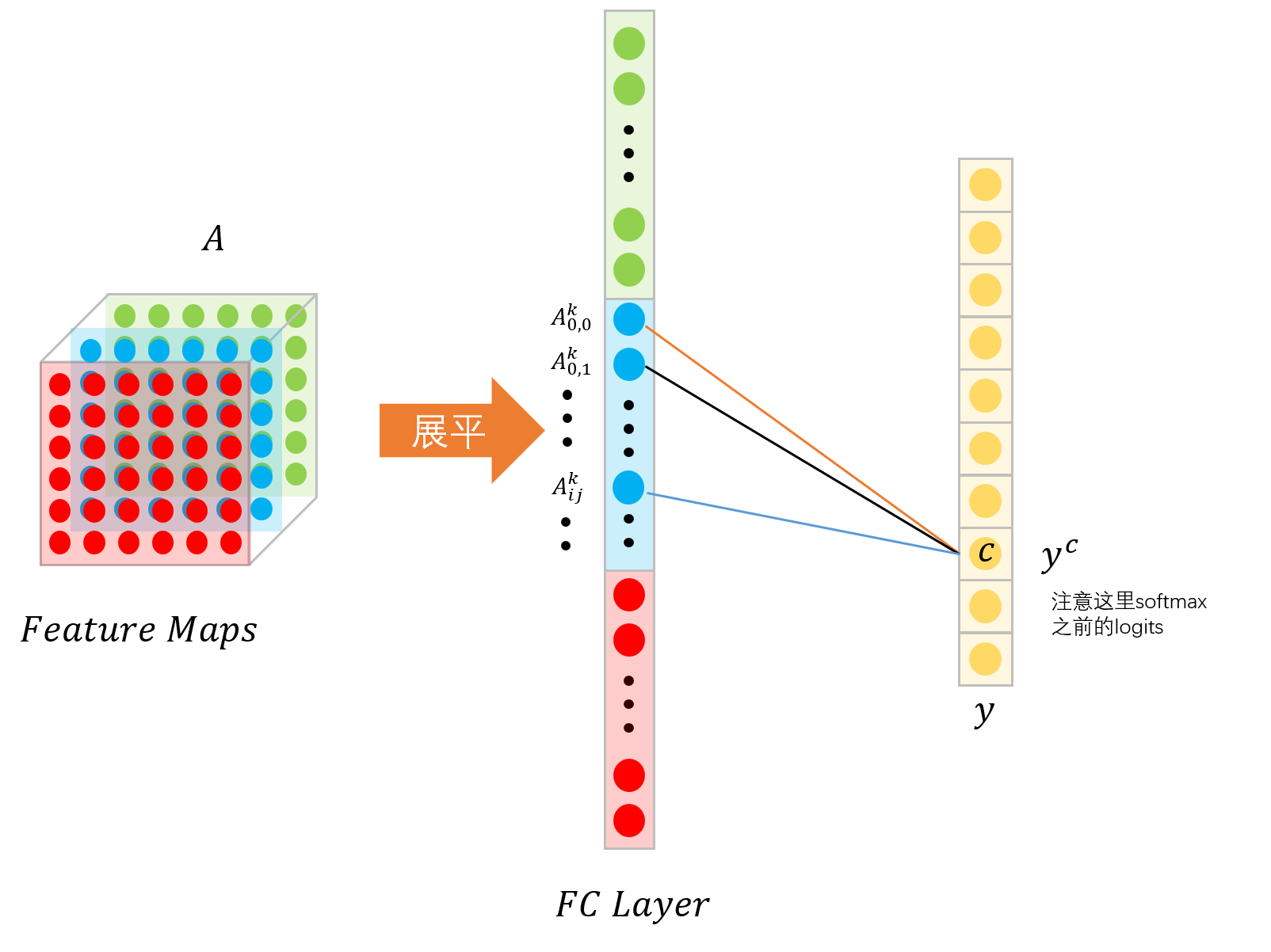 神经网络的解释方法之GAP、CAM、Grad-CAM、Grad-CAM++的理解_神经网络gap-CSDN博客