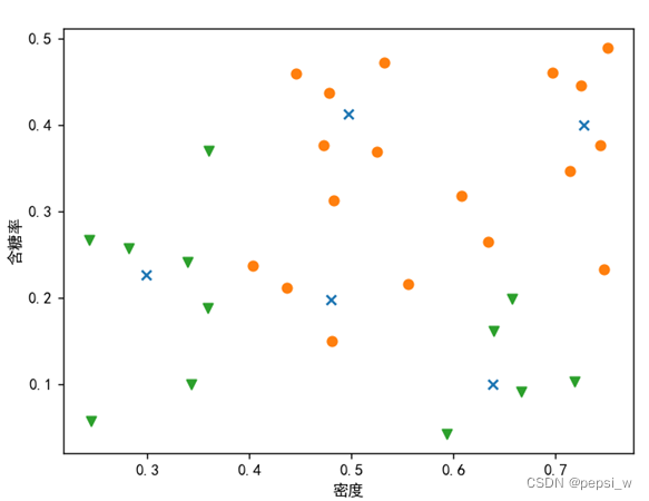 5 高斯混合聚类、学习向量量化算法 降维与度量学习python西瓜数据集高斯混合聚类 Csdn博客