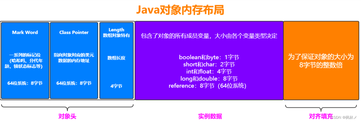 3、java对象内存模型 Csdn博客 