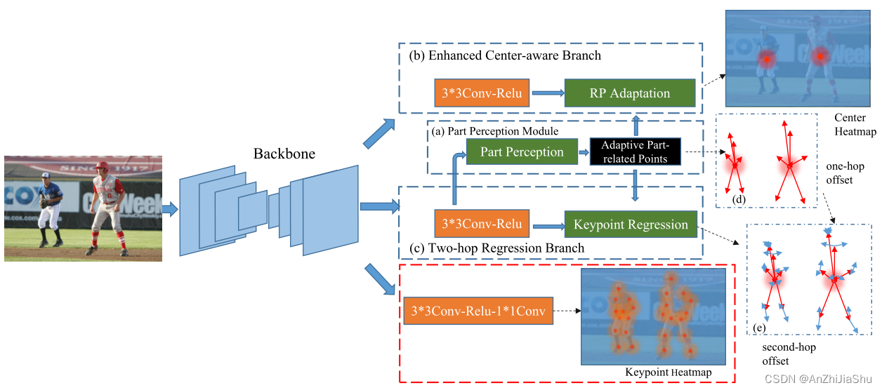 AdaptivePose++: A Powerful Single-Stage Network for Multi-Person Pose Regression 阅读笔记-CSDN博客