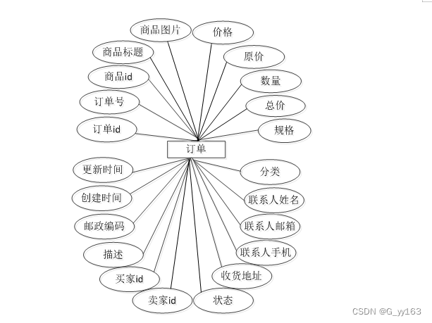Springboot校园二手交易平台的设计与实现 毕业设计 附源码260839基于springboot二手交易网站毕业论文 Csdn博客