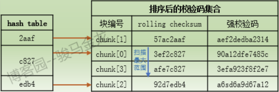 rsync算法原理和工作流程分析_rsync 原理-CSDN博客