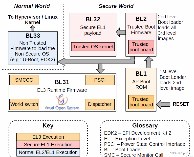 ARMv8架构u-boot启动流程详细分析(1)_armv8分为secure world和non-secure world-CSDN博客