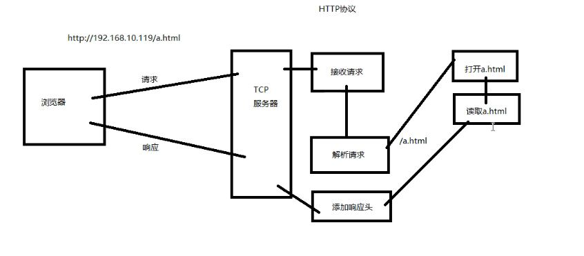 嵌入式Web项目（二）——CGI的引入_cgi web-CSDN博客