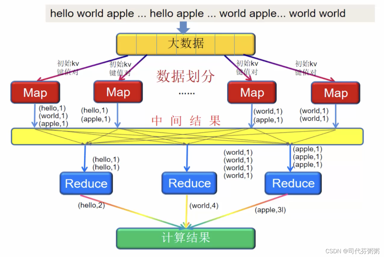 Hadoop 三大核心组件之mapreducemapreduce两大核心组件 Csdn博客
