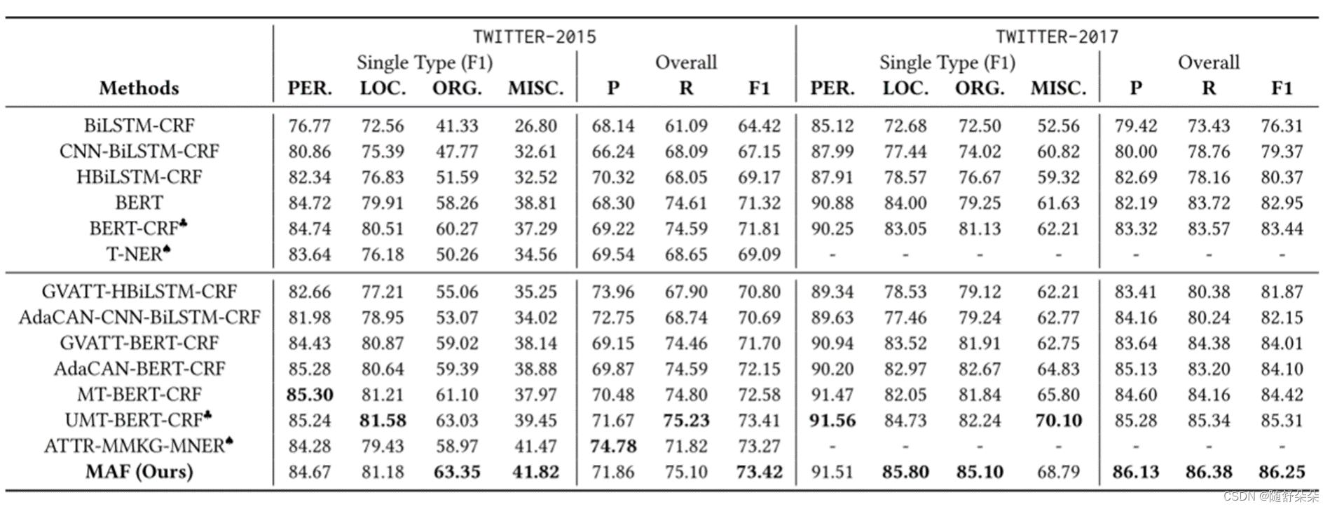 MAF: A General Matching and Alignment Framework forMultimodal Named Entity Recognition_mner-qg ...