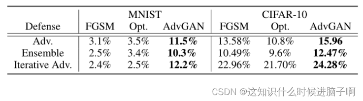 AdvGAN]Generating Adversarial Examples with Adversarial Networks论文精读」2023年9月22日-CSDN博客