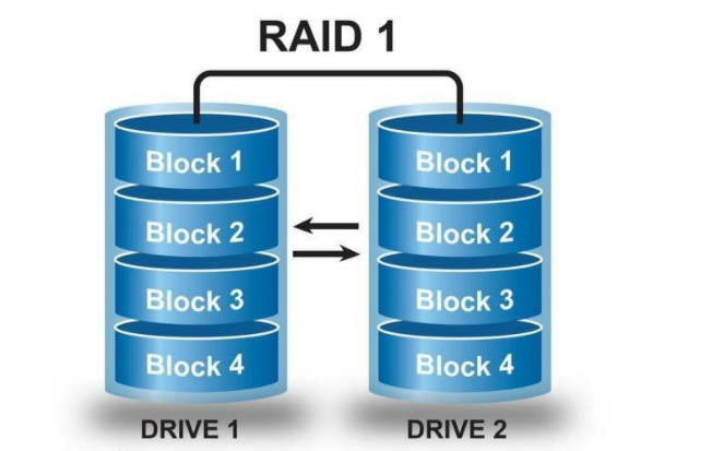 服务器硬件及RAID配置_raid01技术它是先做镜像然后做条带化-CSDN博客