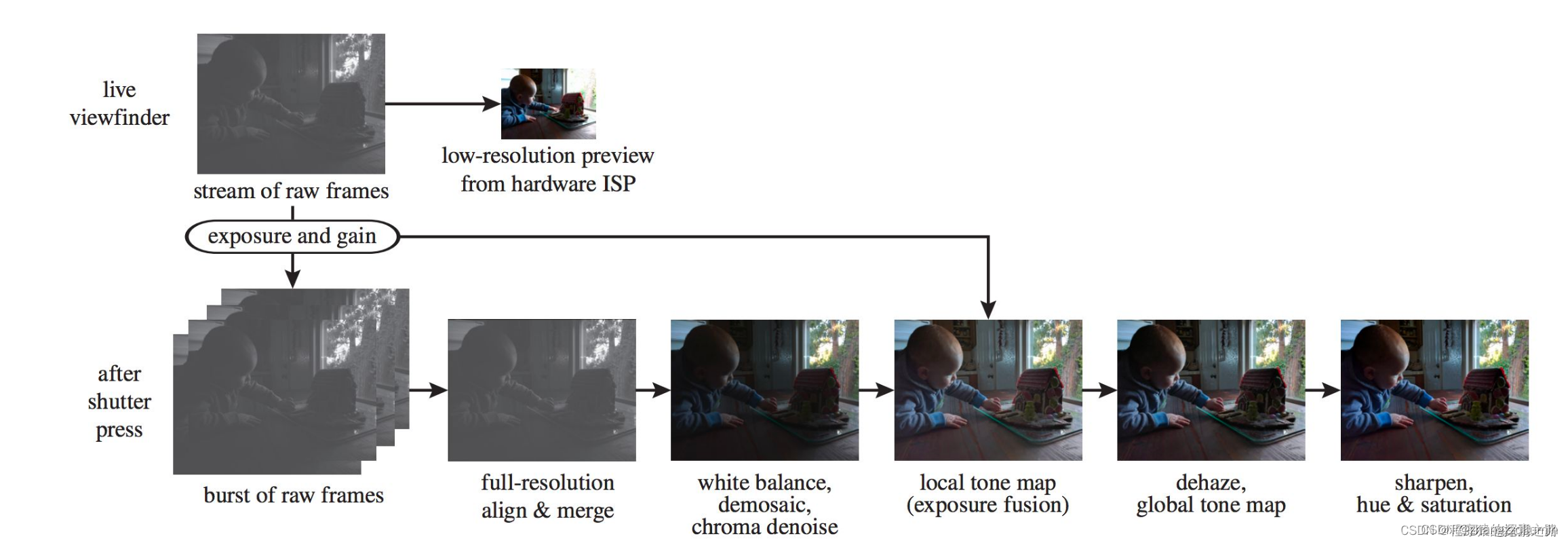 【zzq‘笔记】HDR成像技术学习（一）_staggered hdr-CSDN博客