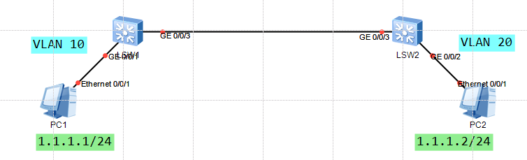 【VLAN配置及具体解析（基于接口的VLAN划分-access、trunk和hybrid，基于Mac地址的VLAN划分）】-20211201 ...