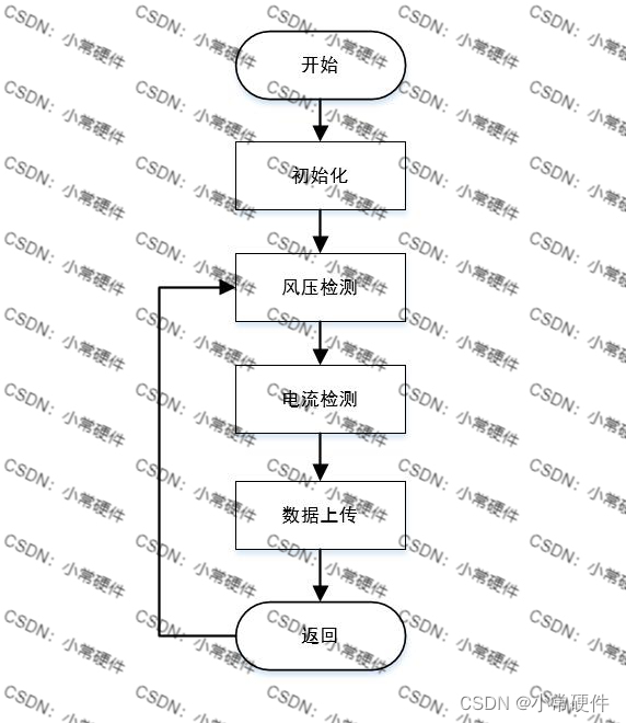 Stm32开发实例 基于stm32单片机的风力发电系统 Stm32风能锂电池 Csdn博客