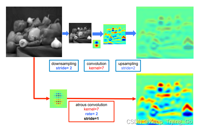 DeepLabV2（Semantic Image Segmentation withDeep Convolutional Nets, Atrous Convolution,and Fully ...
