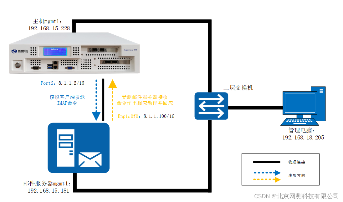 网测科技_IMAP测试案例_imap 服务器探测-CSDN博客