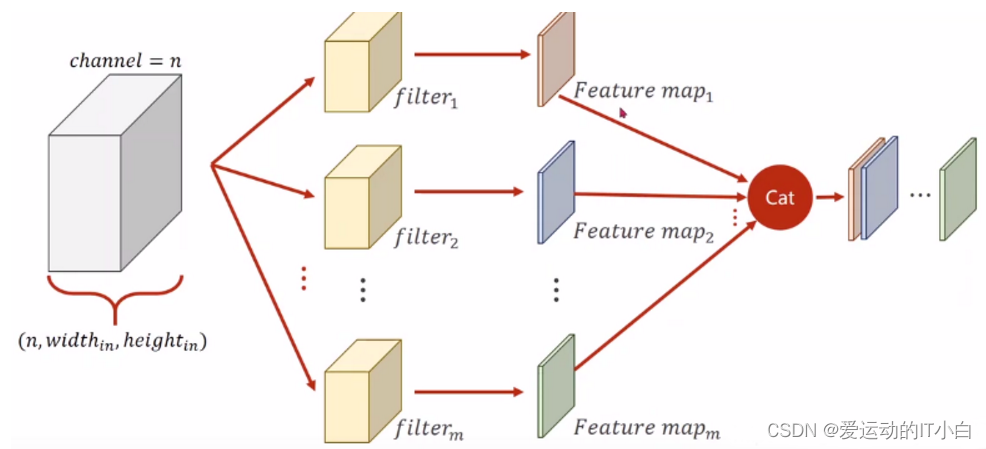 1X1卷积-CSDN博客