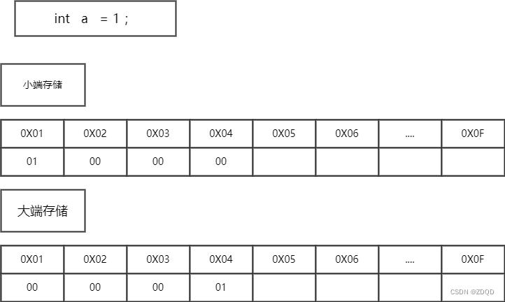 Java对象内存模型01 Csdn博客 