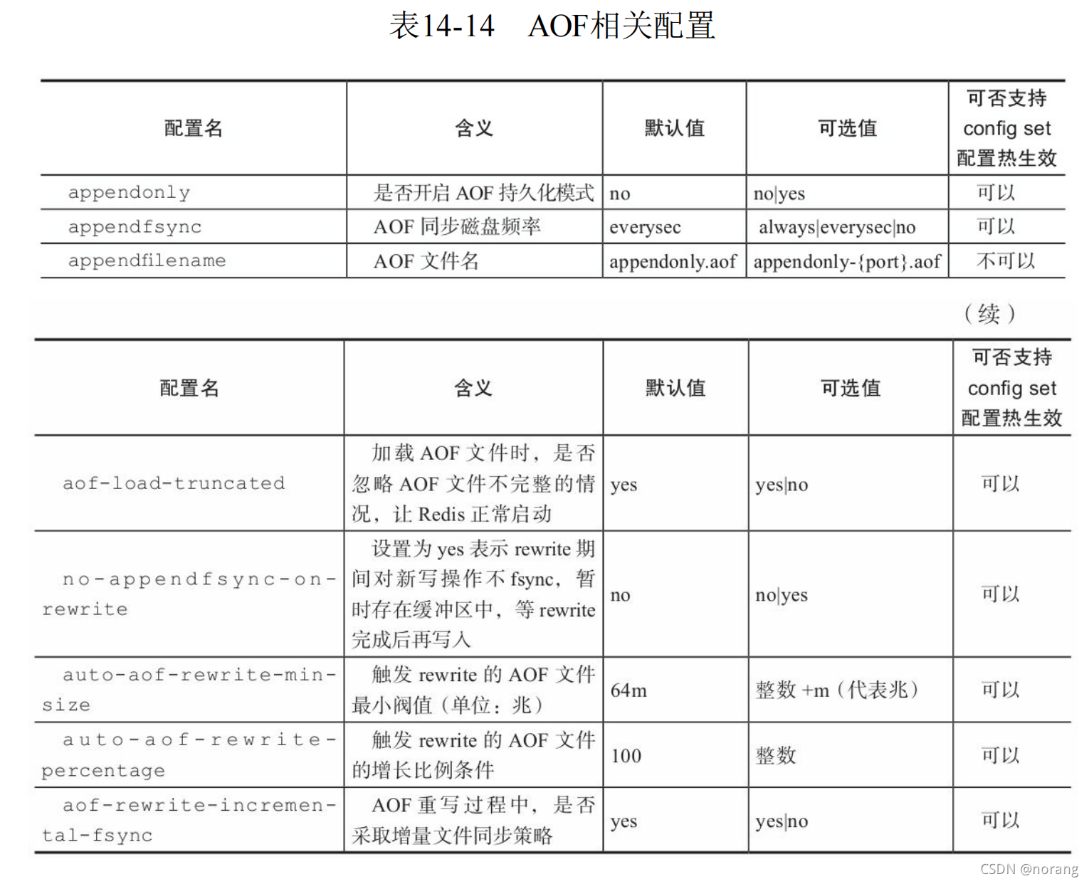 Redis 中的 Standalone(单机模式)配置说明和分析redis Standalonenorang的博客 Csdn博客