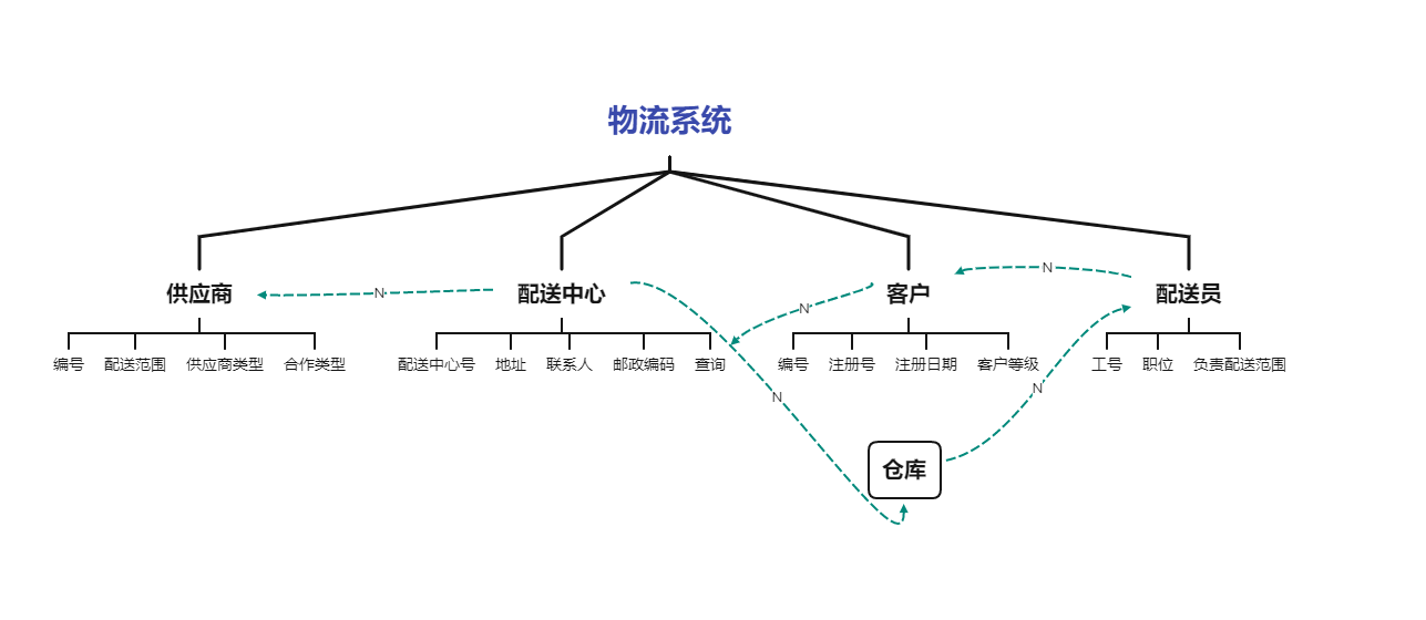 物流系统E-R图_智慧物流系统er图-CSDN博客