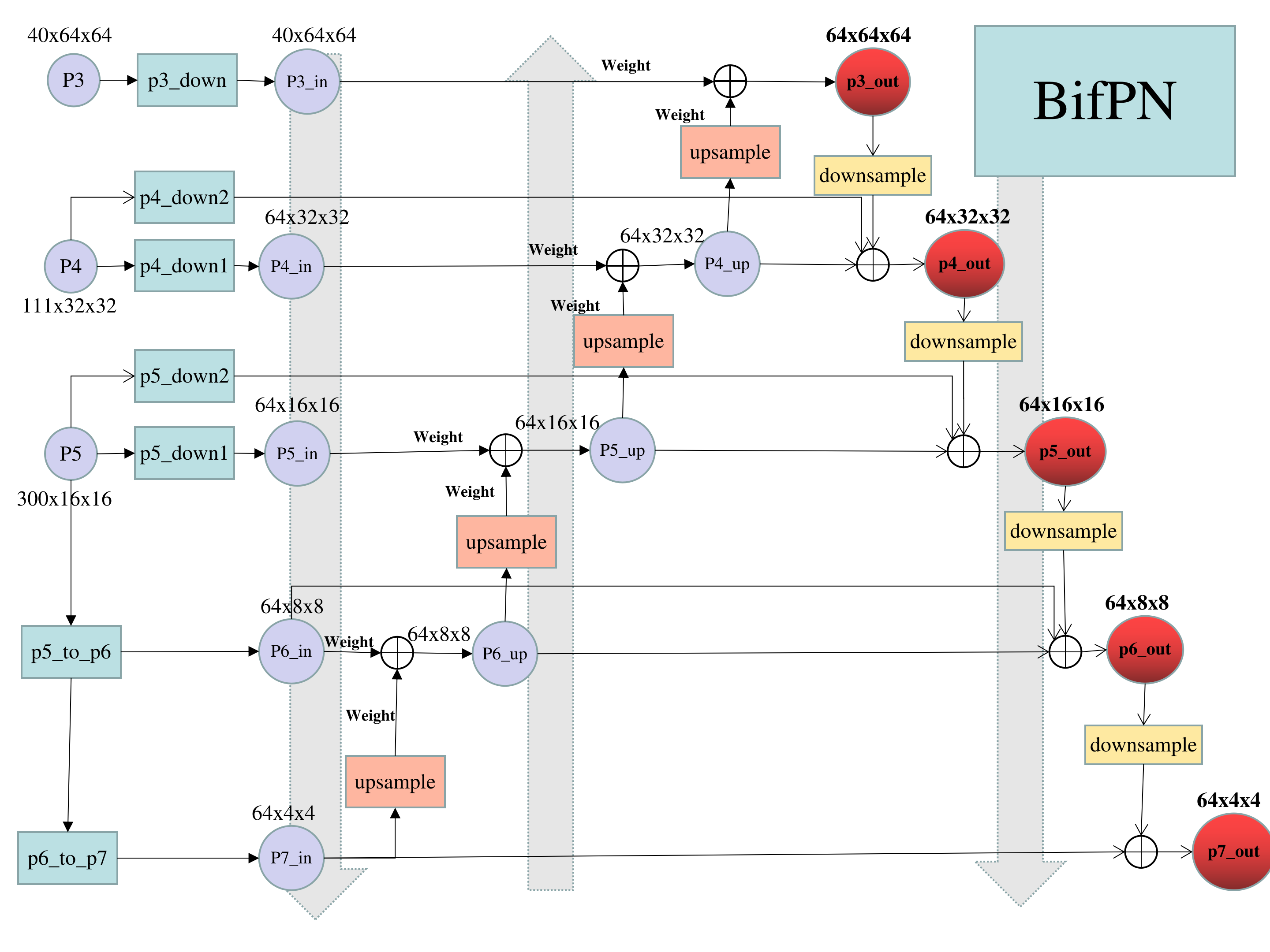 EfficientDet解读（二）：BifPN大解析-CSDN博客