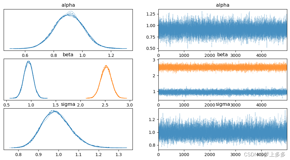PyMC3 - 简介和入门马尔可夫蒙特卡洛-CSDN博客