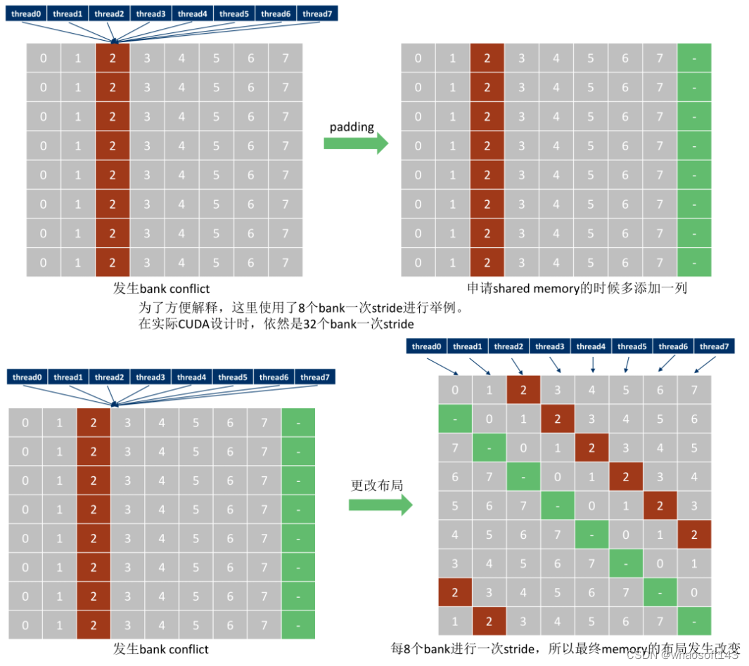 CUDA~静态/动态共享内存与Bank Conflict_cuda static-CSDN博客