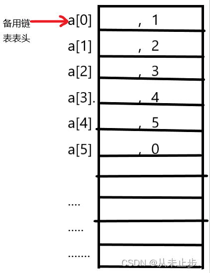 数据结构之静态链表 Csdn博客 