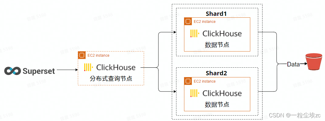 Clickhouse on S3 部署方案_clickhouse s3-CSDN博客