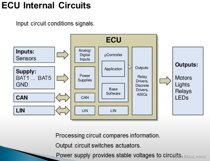 汽车 ECU 简介 软硬件架构 原理 详细总结_ecu软件架构-CSDN博客