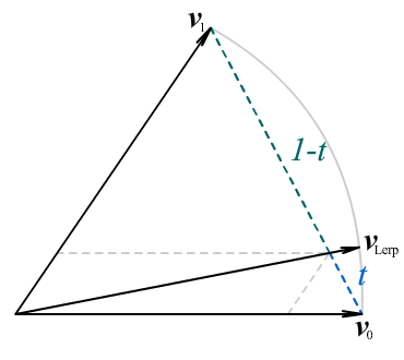 插值算法 —— Lerp, NLerp, SLerp_lerp算法-CSDN博客