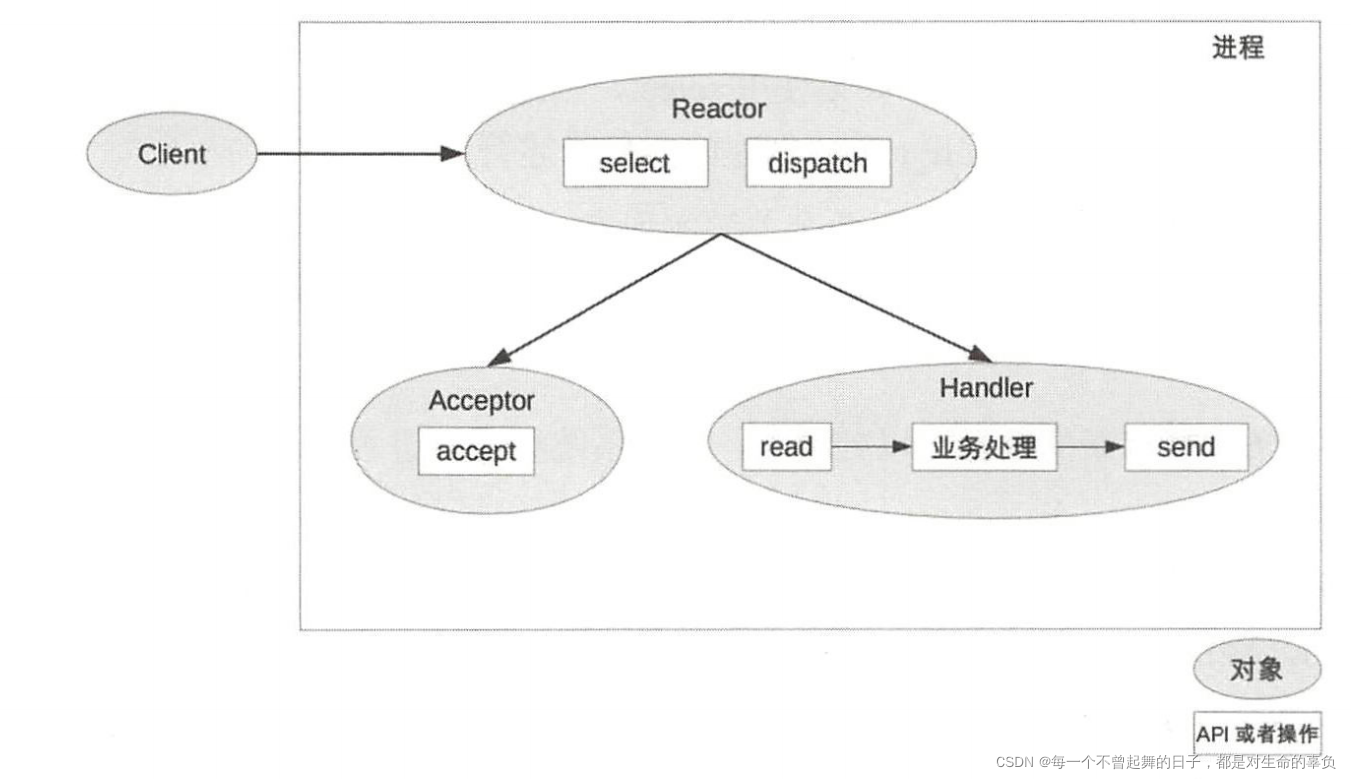 Reactor模型与proactor模型 Reactor模型和proactor Csdn博客
