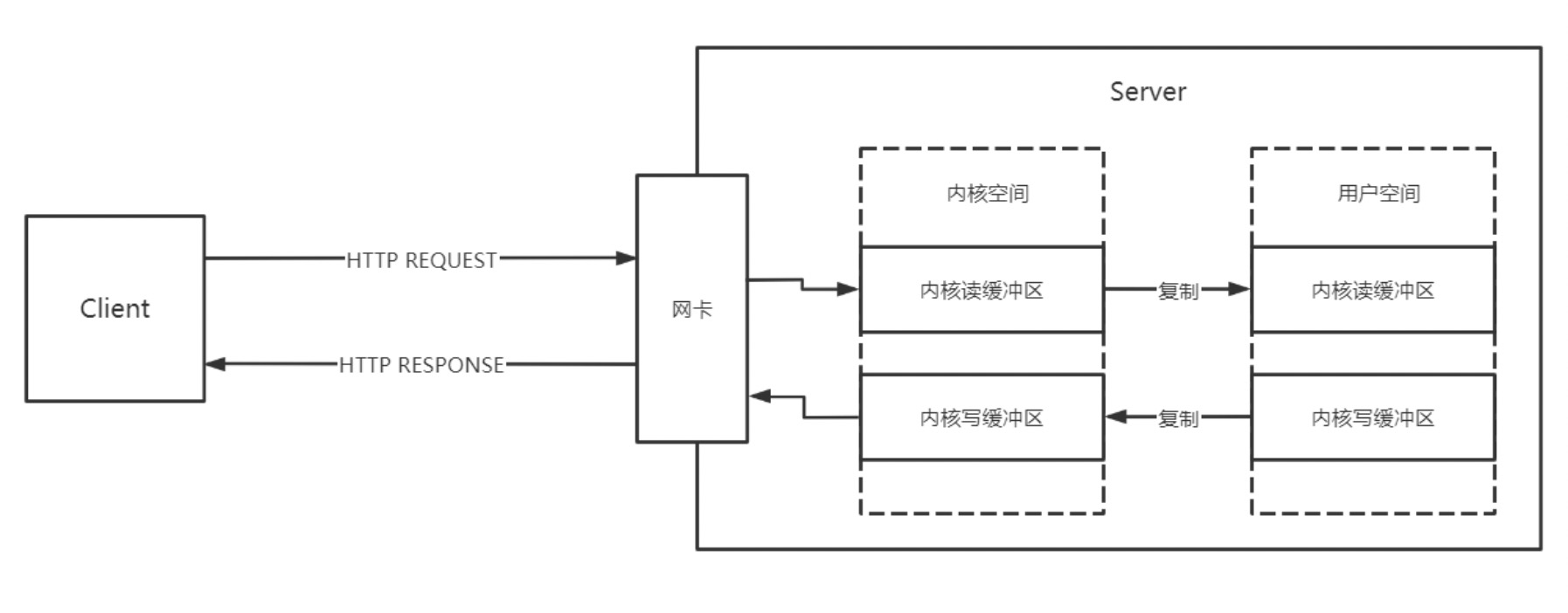 03 Redis 网络IO模型简介_redis io模型-CSDN博客