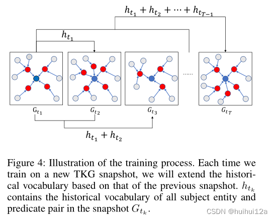 Learning from History: Modeling Temporal Knowledge Graphs with SequentialCopy-Generation ...