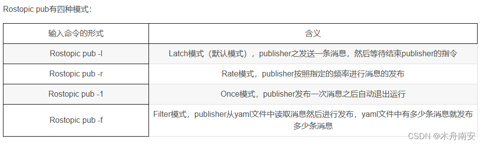 ROStopic——话题命令详解及简单演示（图文讲解）-CSDN博客