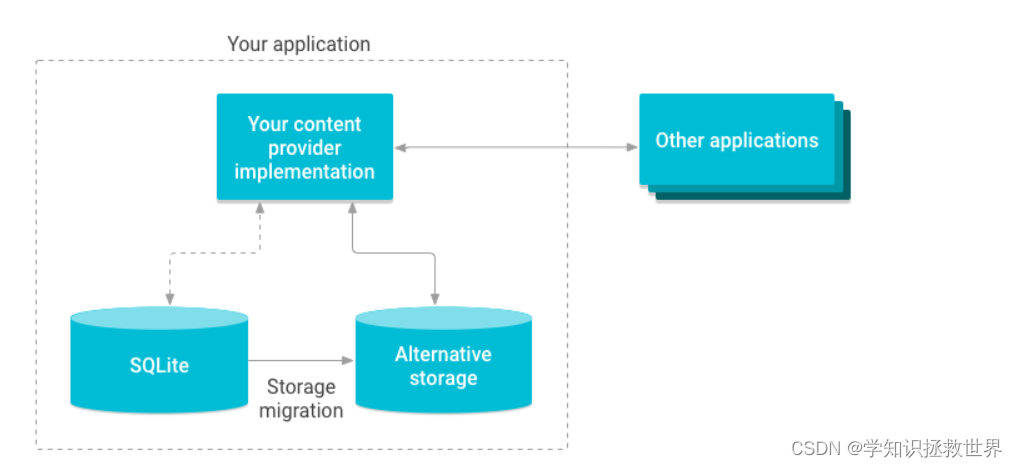 四大组件之一 内容提供者 content providers/Uri含义_