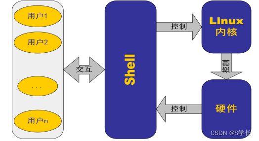 Linux——shell命令linux Shellcsdn Csdn博客