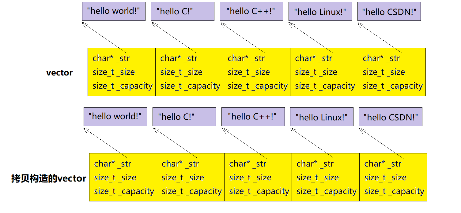C++STL详解（四）—— vector的模拟实现_实现一个vector类,可以保存int类型数据,要求如下: 1) 无参构造函数、有参数构造 ...