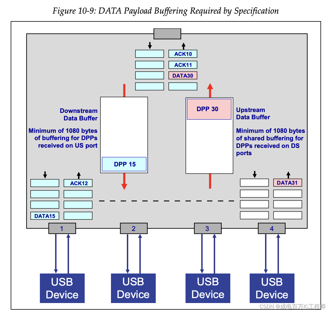 【USB3.0协议学习】Topic1·USB3.0Hub的一些机制-CSDN博客