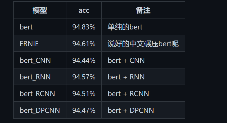 Bert 架构解决文本分类任务lstmbert Csdn博客