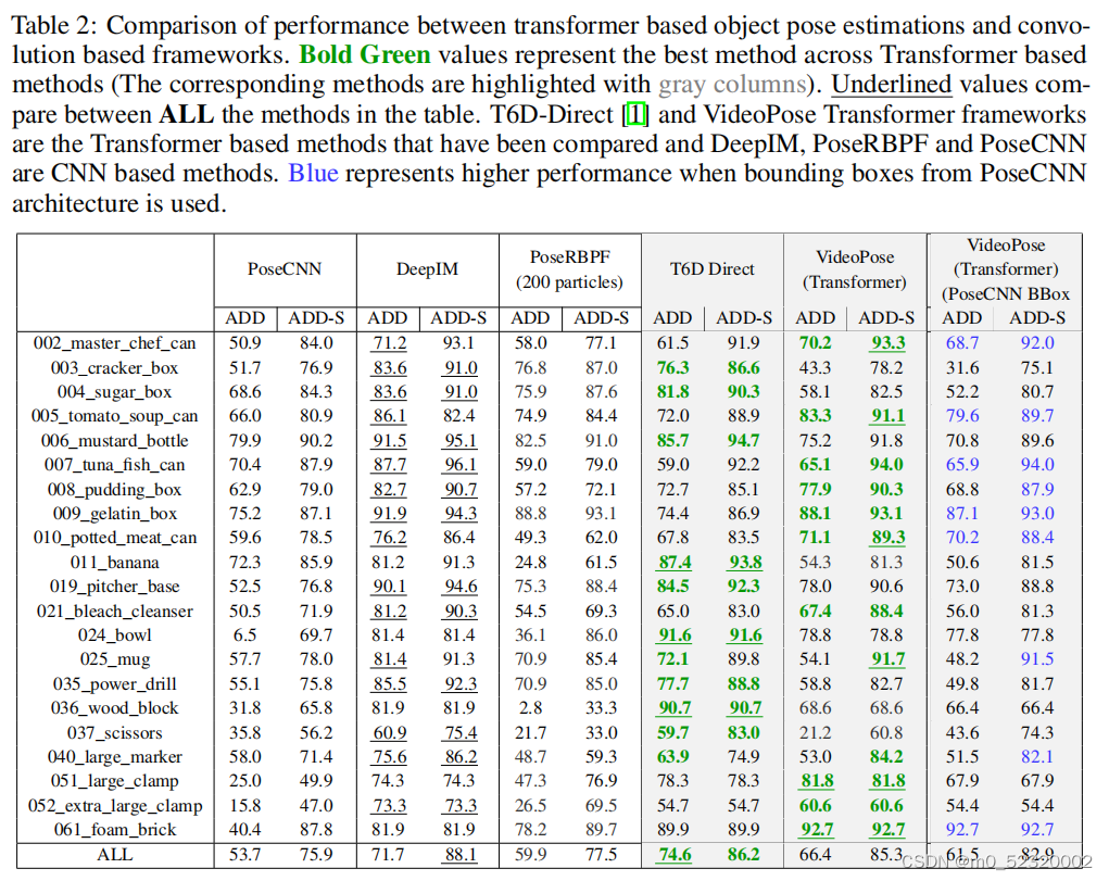 Video based Object 6D Pose Estimation using Transformers阅读_depth-based 6dof object pose ...