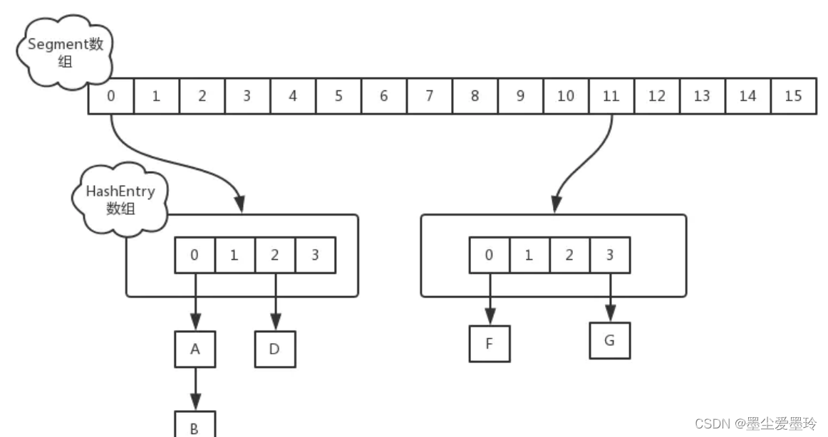 Concurrenthashmap原理及常见问题 Concurrenthashmap Cannot Infer Functional Interfac Csdn博客
