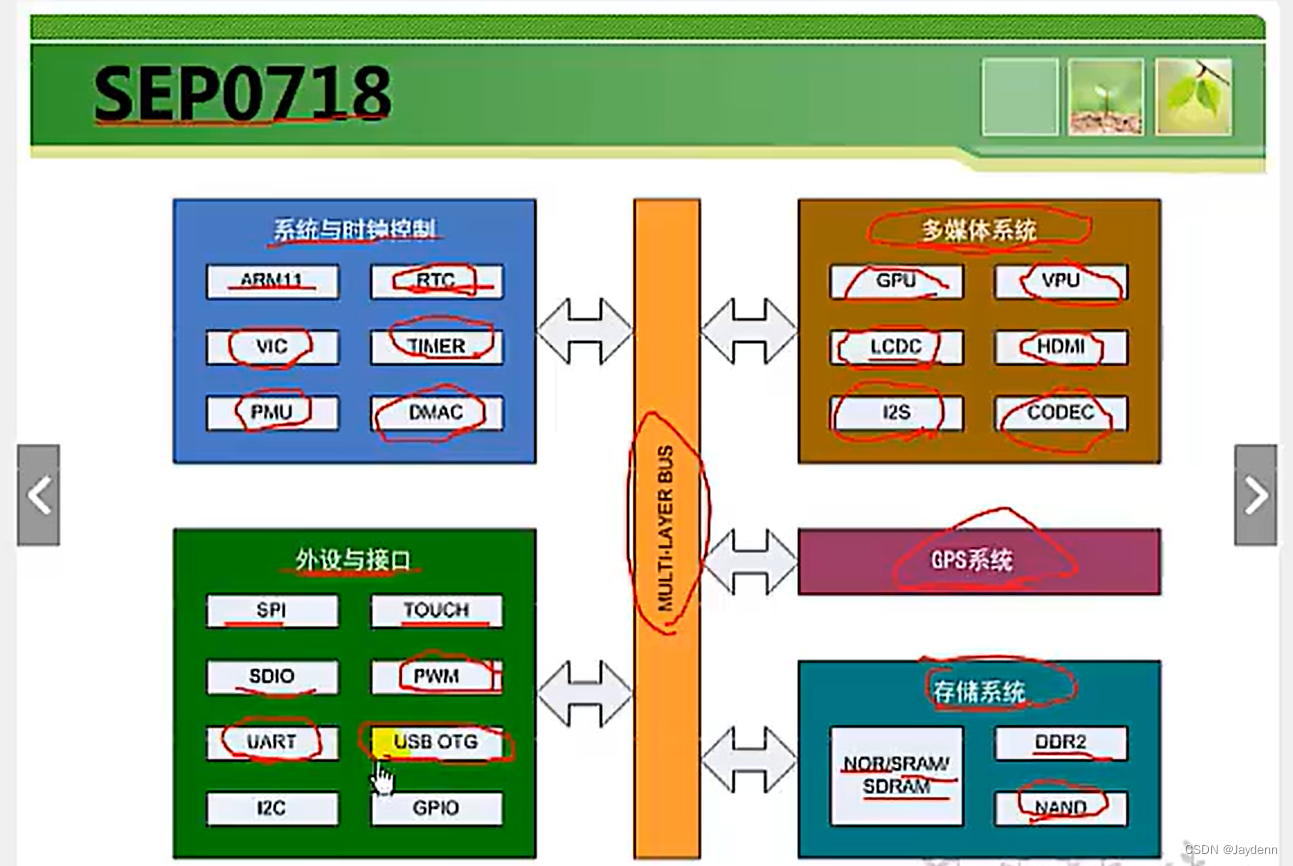 AMBA-SOC-2-CSDN博客