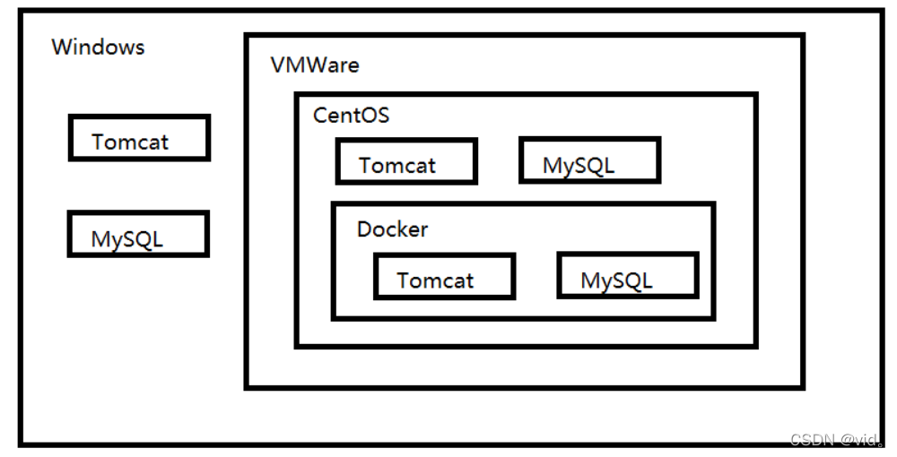 Docker安装及在docker中安装软件 怎么把应用添加到docker Csdn博客