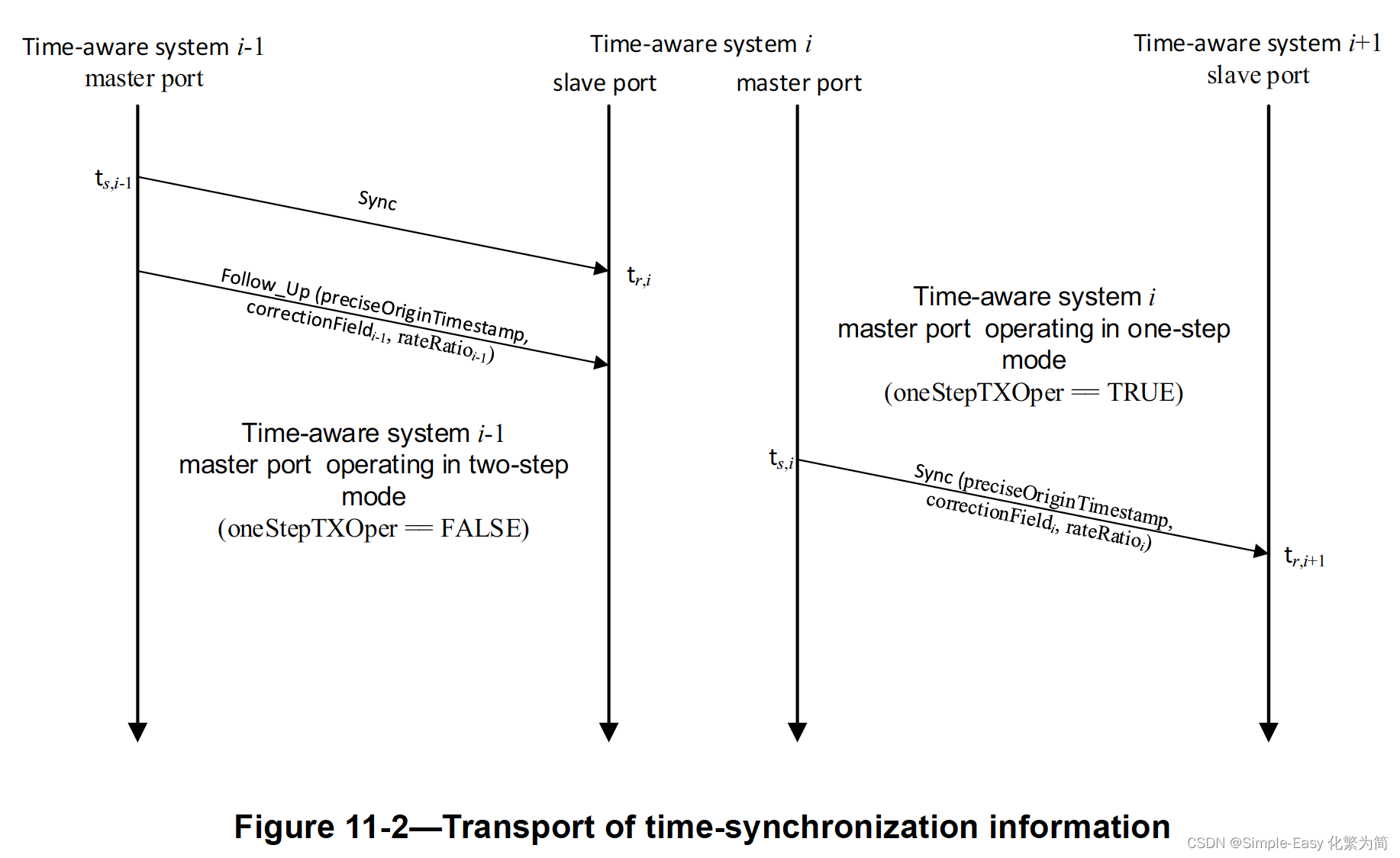 IEEE1588v2解析（7）gPTP协议和PTP的关系_ptp和gptp-CSDN博客